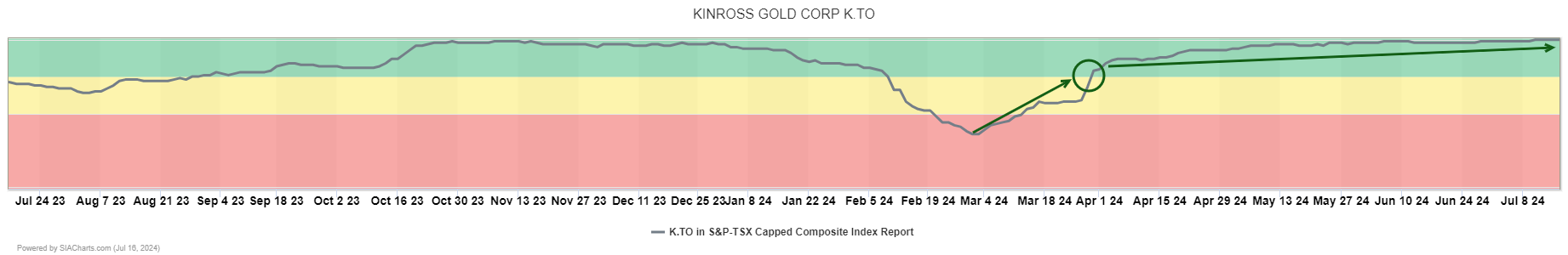 Chart Advisor: Kinross Gold Corp Rallying | Traders' Insight
