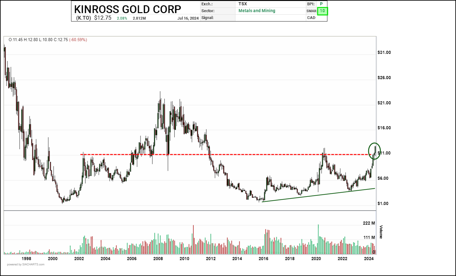 Chart Advisor: Kinross Gold Corp Rallying | Traders' Insight