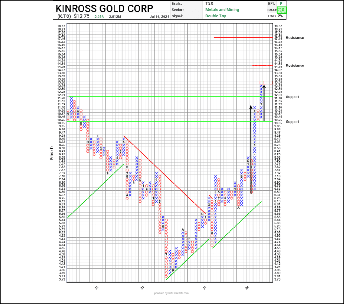 Chart Advisor: Kinross Gold Corp Rallying | Traders' Insight