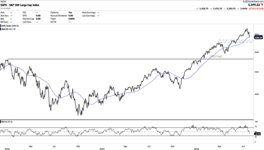 Chart Advisor: SPX, Silver, VUG | Traders' Insight