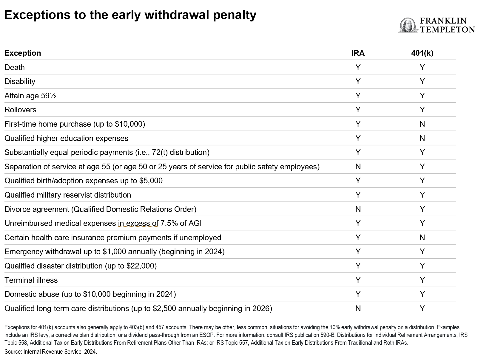 New ways to avoid early withdrawal penalties from retirement accounts