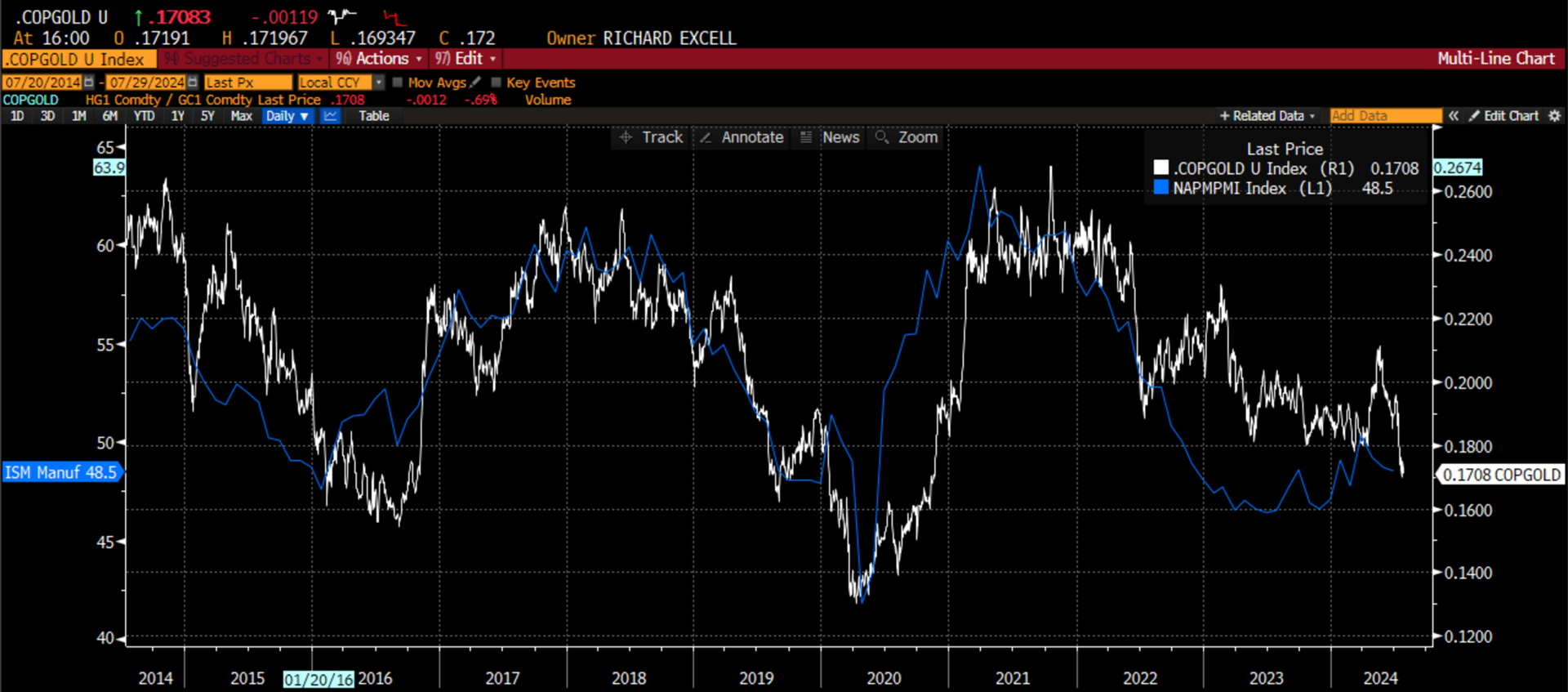 Chart Advisor: What Does the Market Think of the ISM?