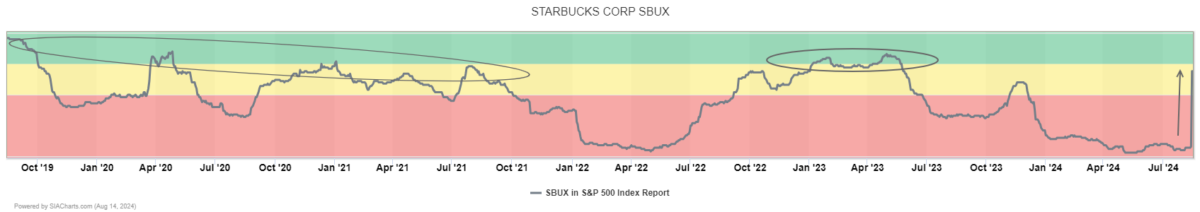 Chart Advisor: Comparing Starbucks & Chipotle