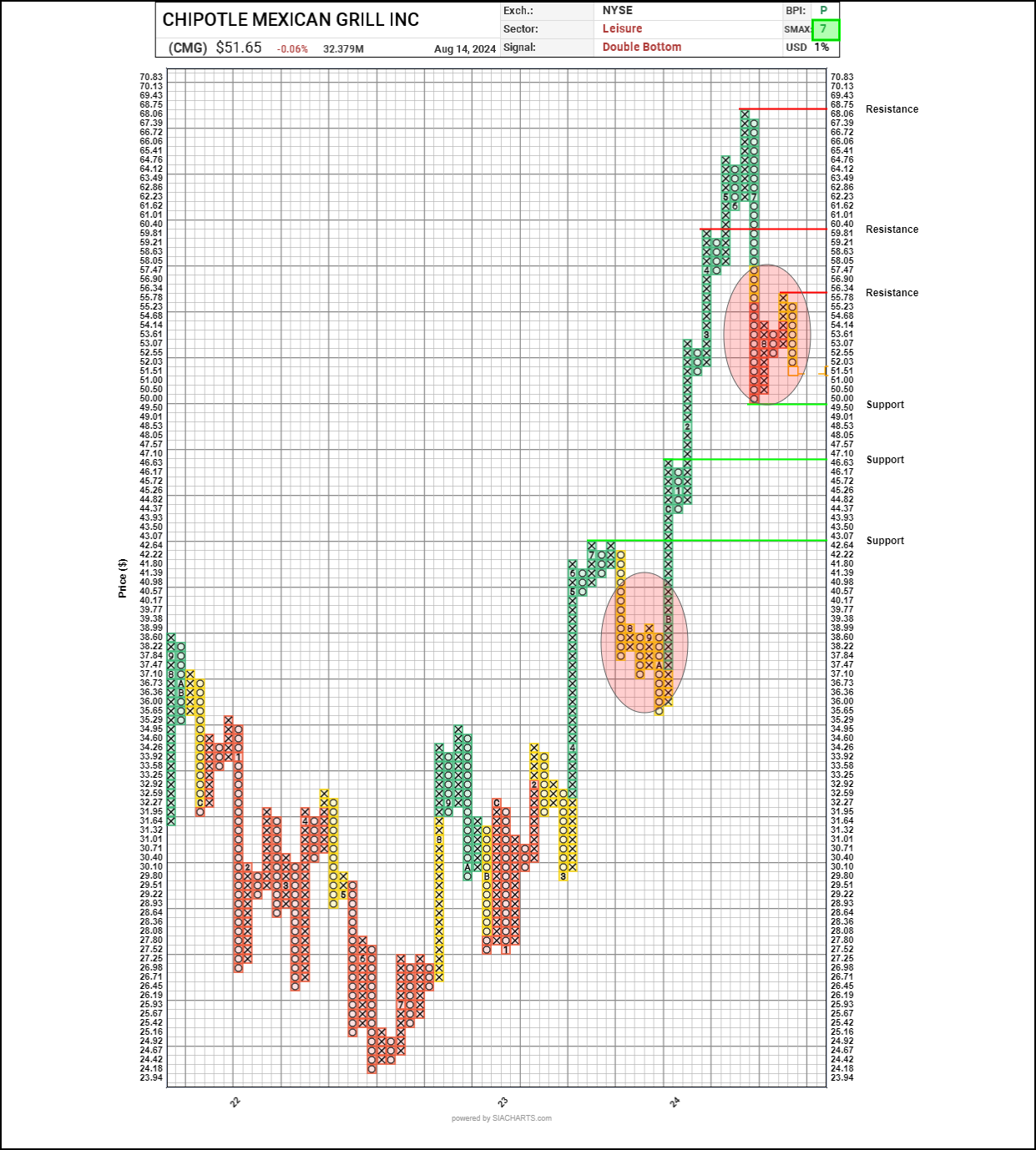 Chart Advisor: Comparing Starbucks & Chipotle
