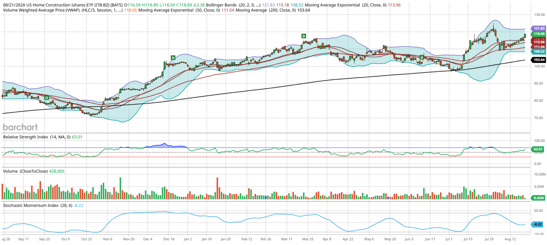 Chart Advisor: US Home Construction Eyes Further Gains