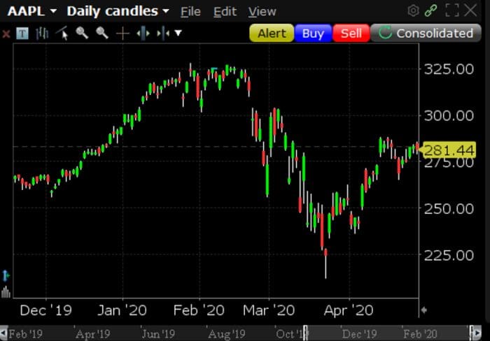 Erste Schritte mit der TWS | Trading Lesson