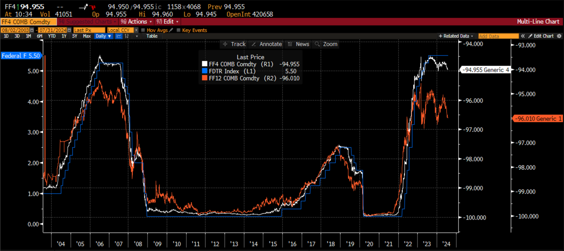 Chart Advisor: The Market Leads the Fed | Traders' Insight