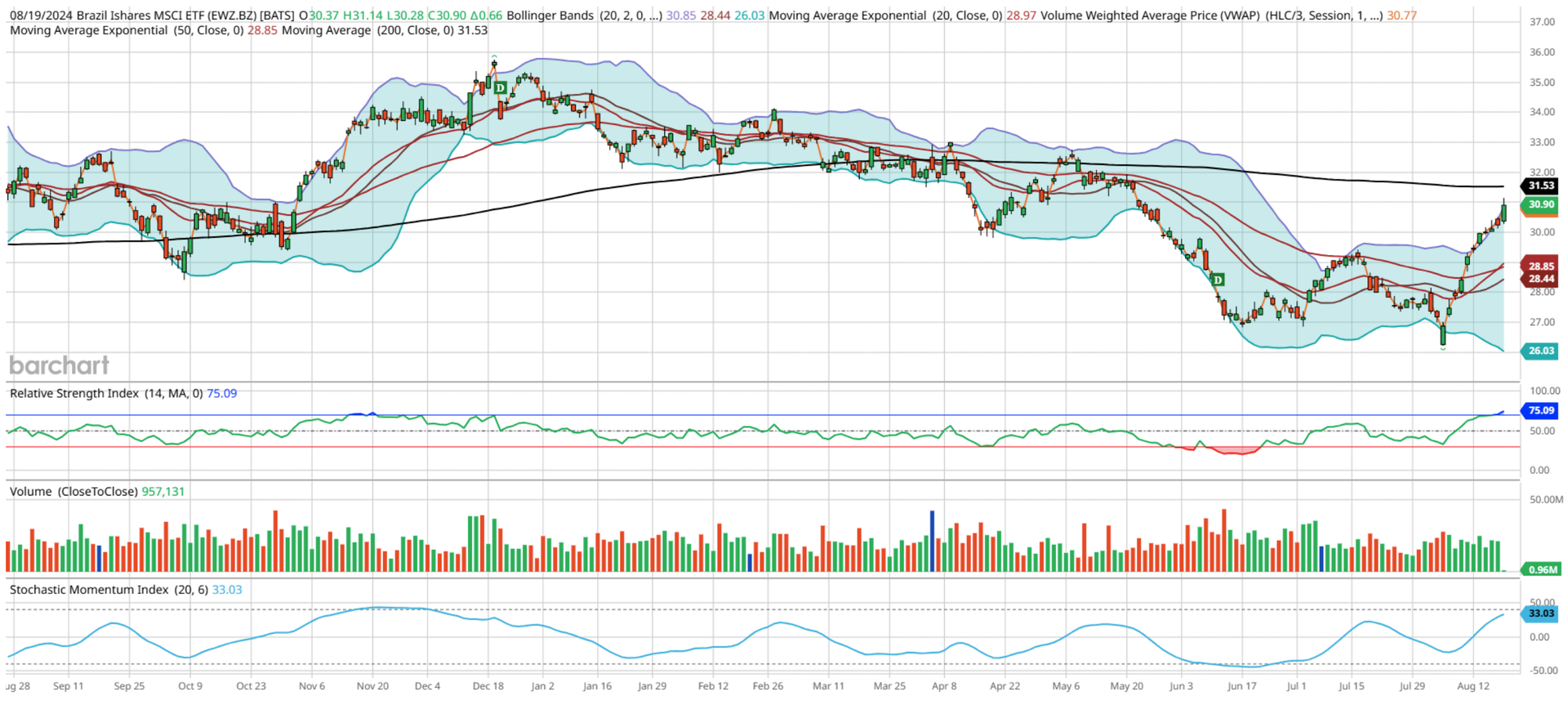 Chart Advisor: Analyzing Brazil ETF Rally | Traders' Insight