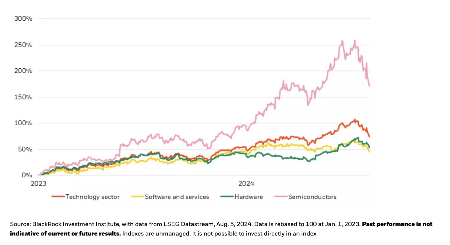Can AI and technology stocks keep on keeping on? An expert take