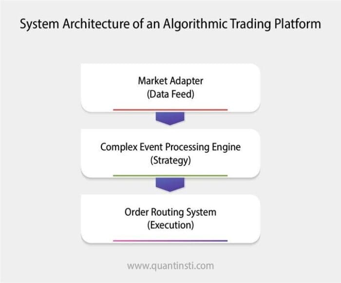 Automated Trading Systems: Architecture, Protocols, Types of Latency ...