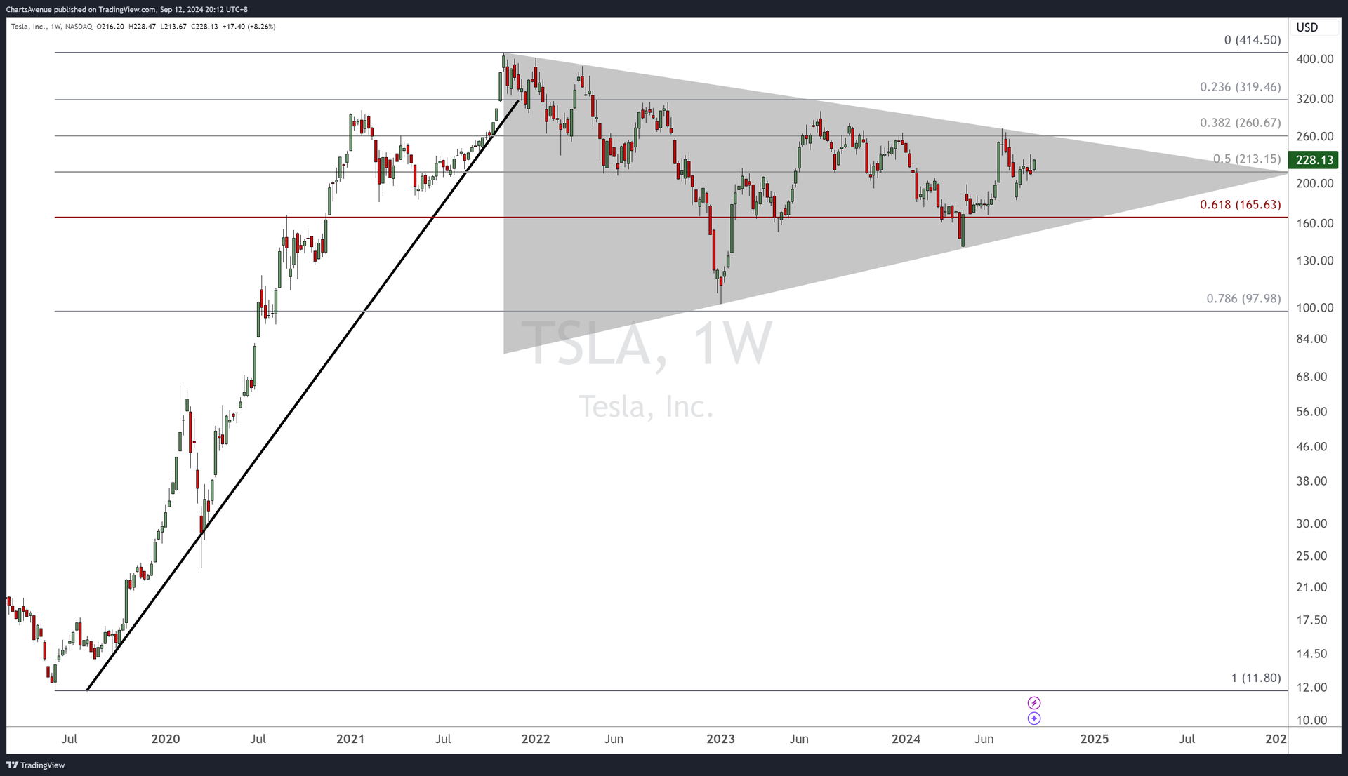 Chart Advisor: Prime Time for Disney | Traders' Insight
