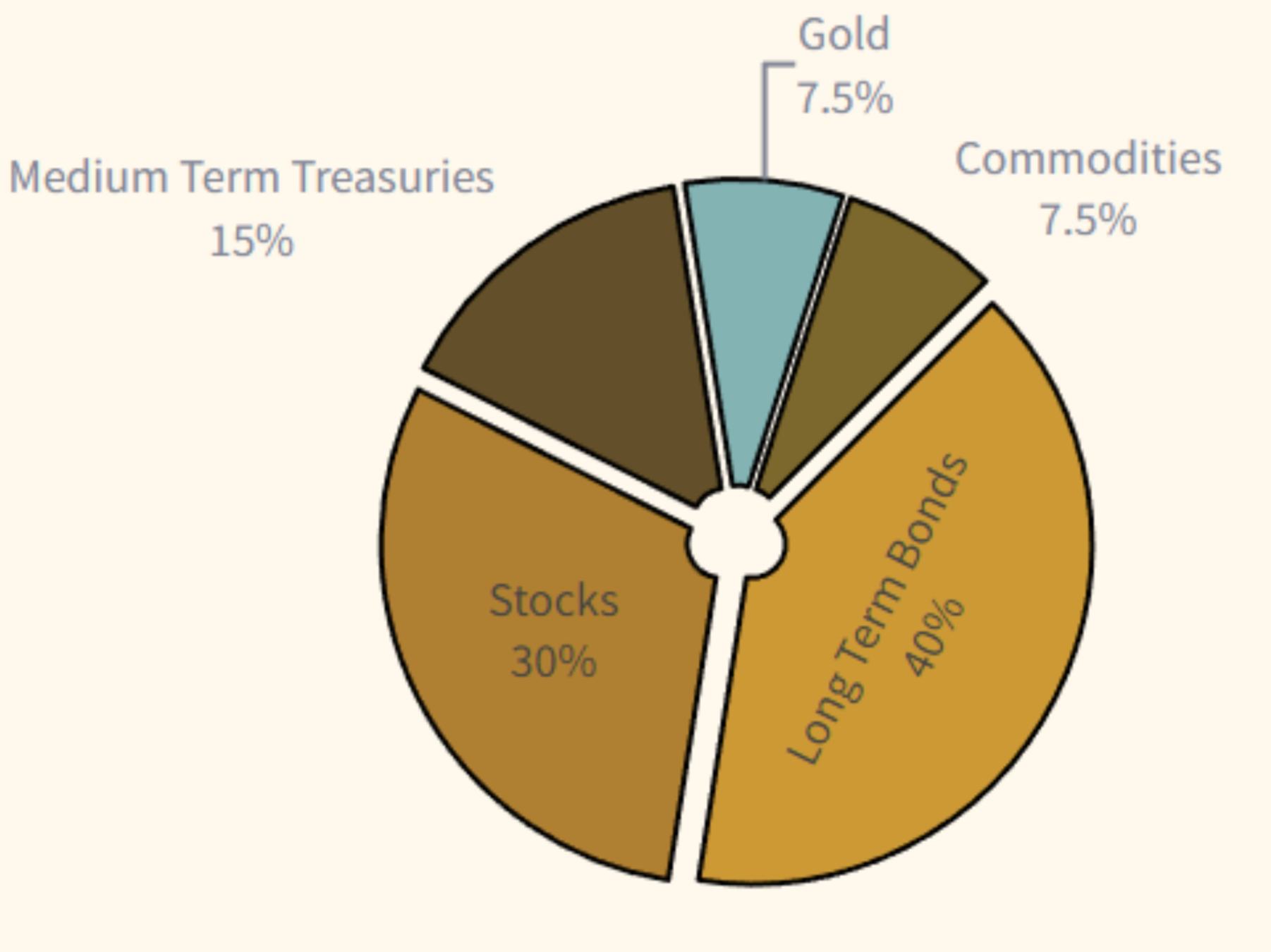 Chart Advisor: Discovering Dynamic Asset Allocation