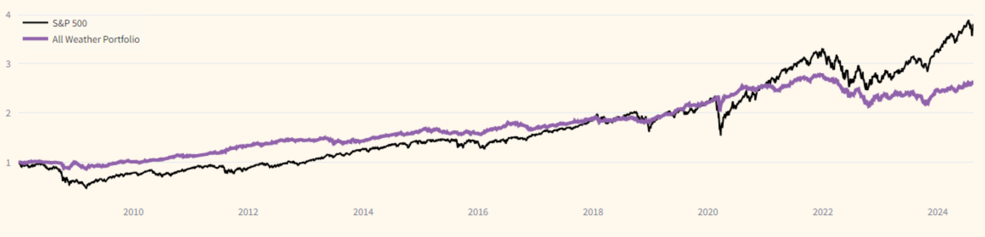 Chart Advisor: Discovering Dynamic Asset Allocation