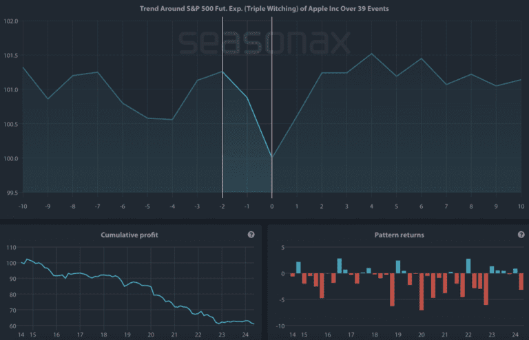 The Triple Witching Effect Will Markets React This Friday
