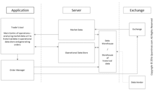 Automated Trading Systems: Architecture, Protocols, Types of Latency – Part I