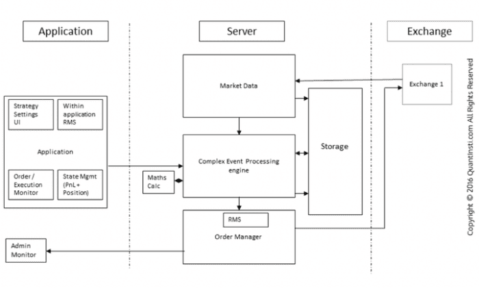 Automated Trading Systems: Architecture, Protocols, Types of Latency – Part I