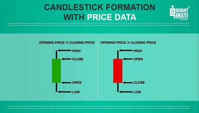 Candlestick Patterns: How To Read Charts, Trading, and More – Part I