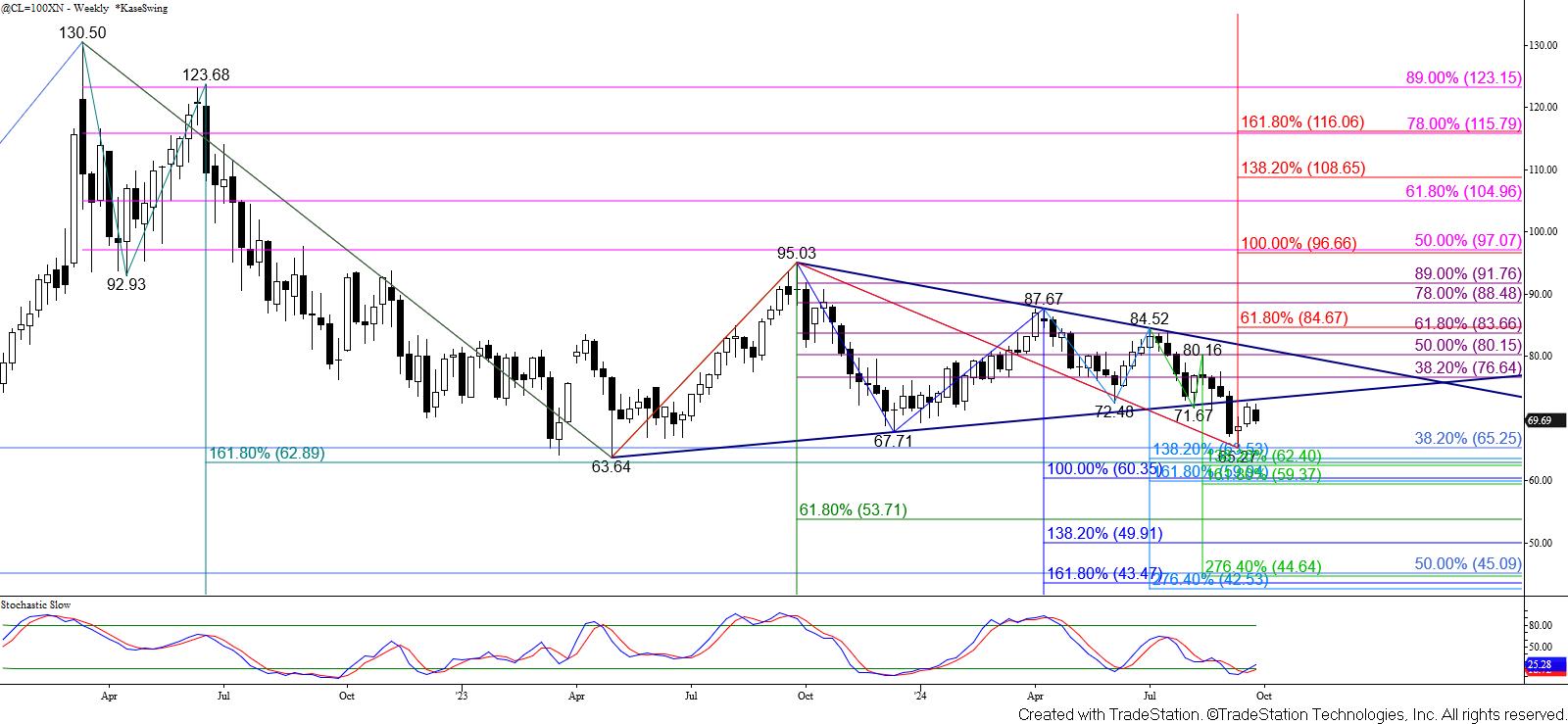 Chart Adviser: WTI Crude Oil | Traders' Insight