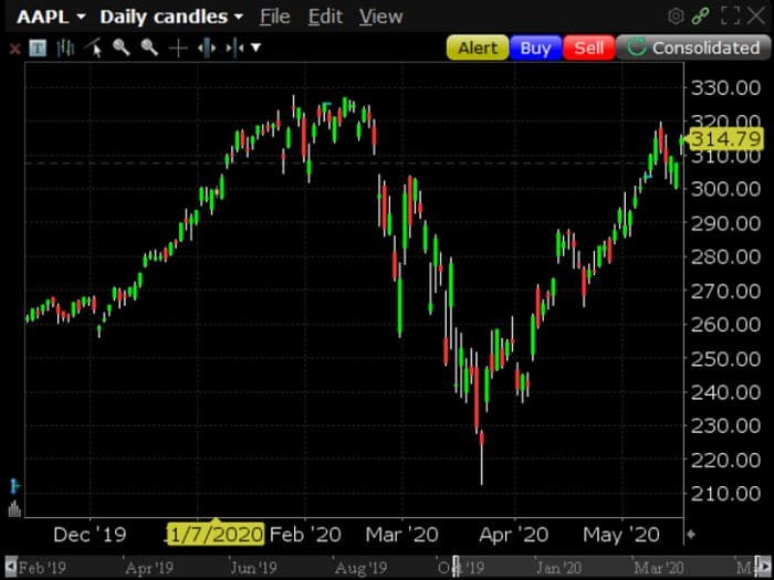 Erste Schritte mit den TWS-Charts | Trading Lesson