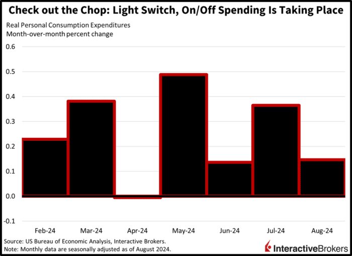 Late Cycle: Pay Attention To Light Switch Spending: Sep. 27, 2024