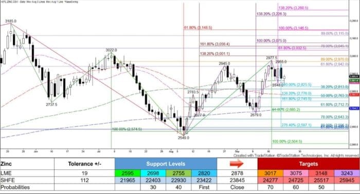 Chart Advisor: Examining Base Metals | Traders' Insight