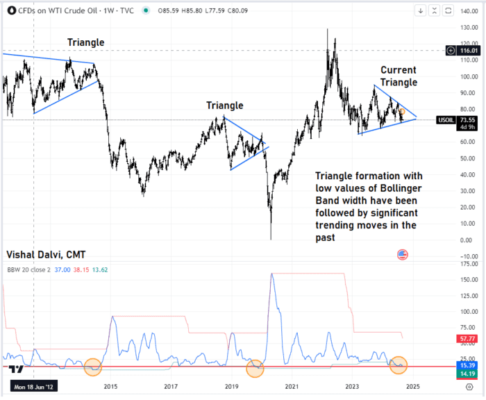 Chart Advisor: Crude: A Potential Upward Trend?