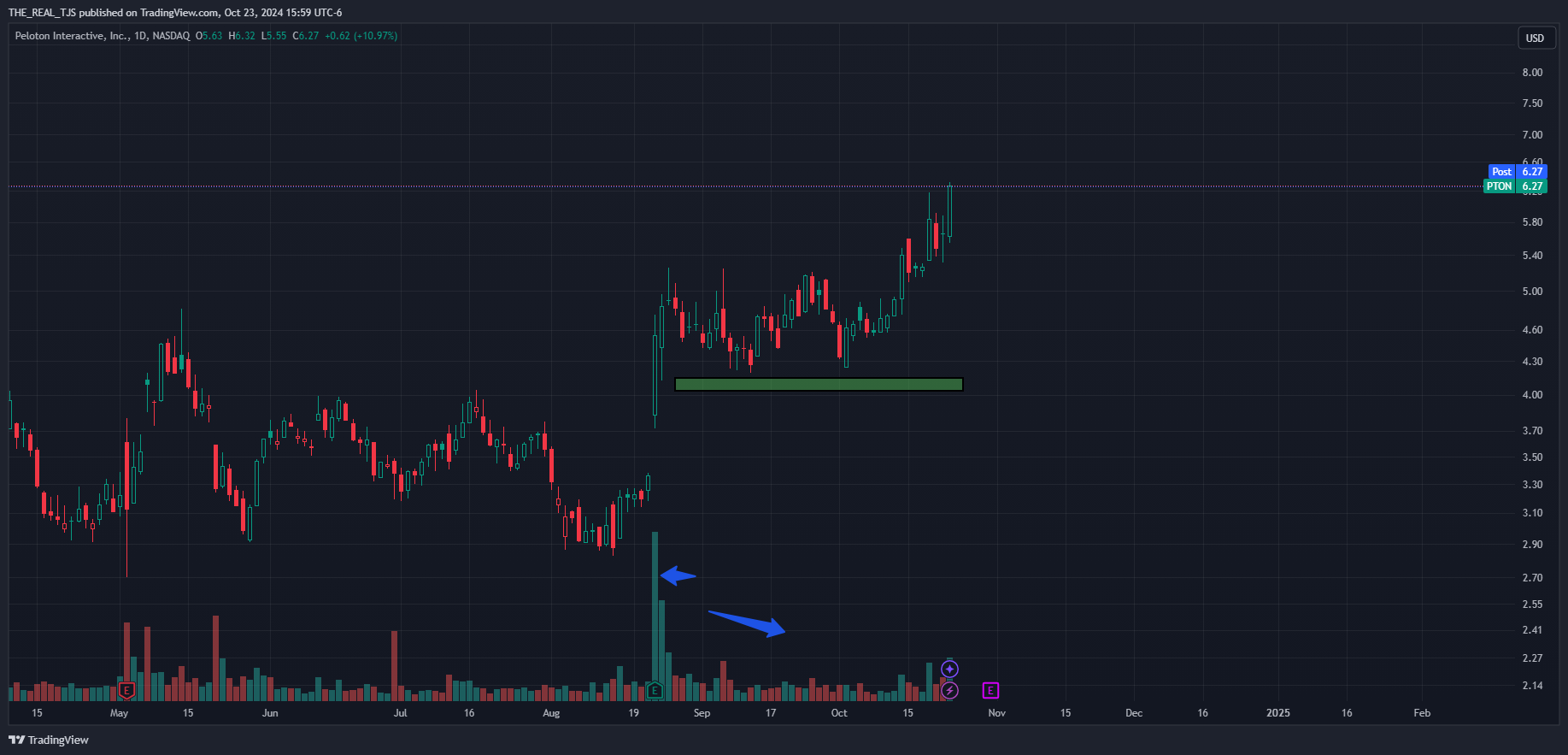 Chart Advisor: A Swing Trader’s Paradise