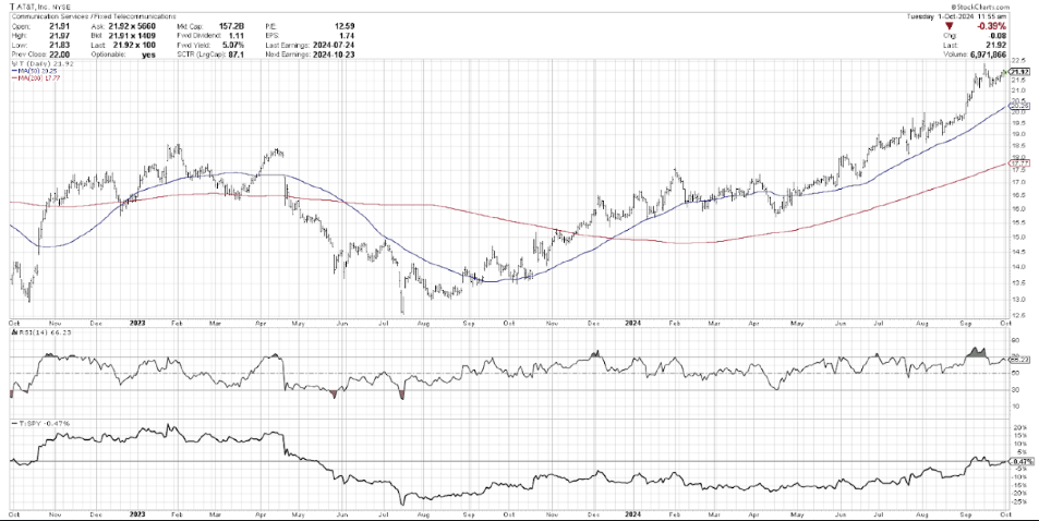 Chart Advisor: Top Ten Charts for October 2024