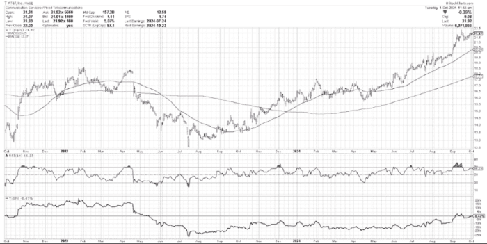Chart Advisor: Top Ten Charts for October 2024