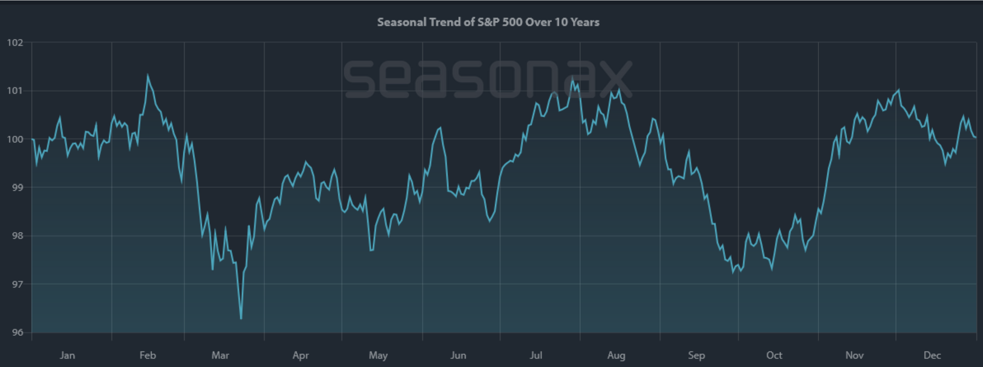 Chart Advisor: When Seasonality and Trend Agree