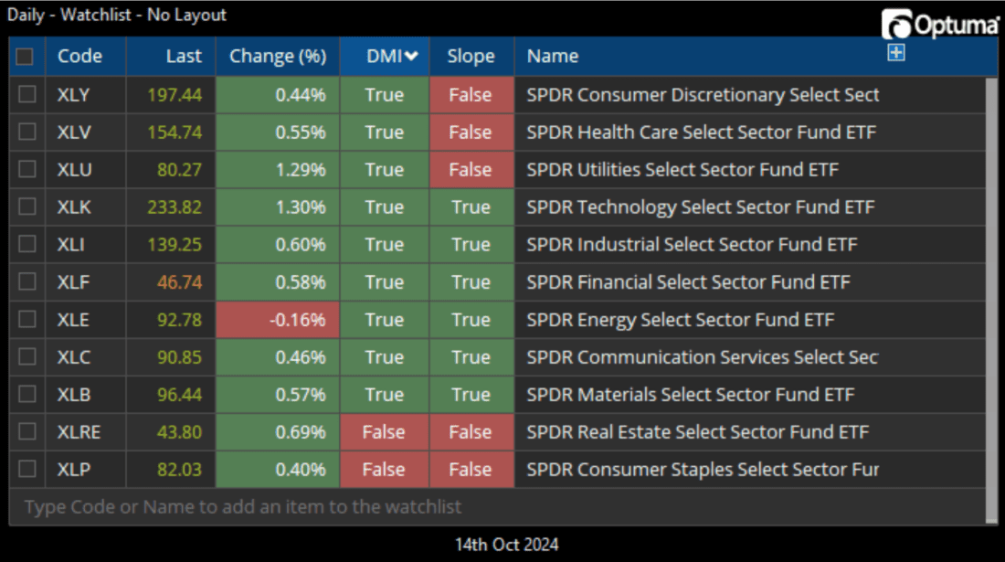Chart Advisor: Welcome to the party, Healthcare and Utilities 🎉