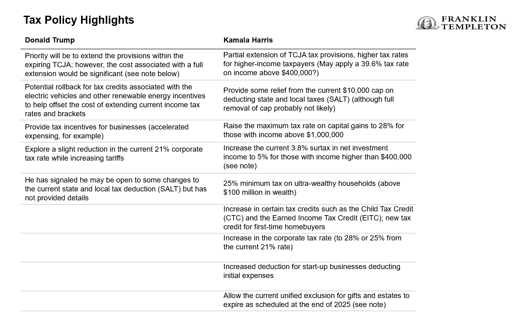US elections: How the presidential candidates stand on taxes
