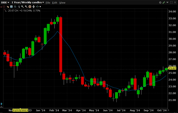 4,000 Calls Trade in Dropbox, Inc. (Symbol: DBX) in Potential Earnings ...