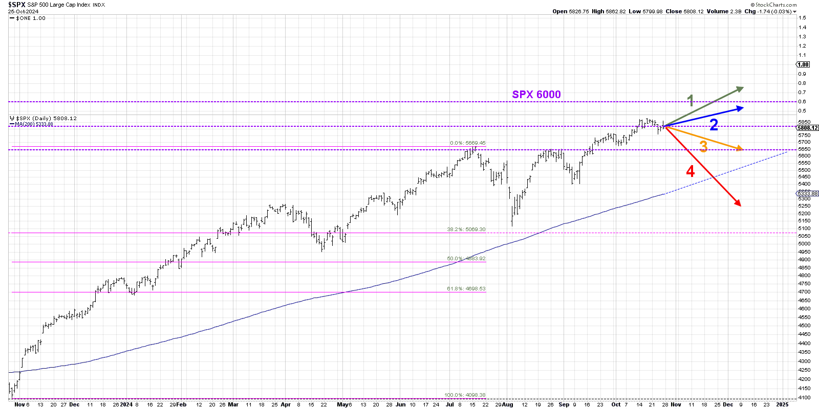 Chart Advisor: What’s Next for the S&P 500?