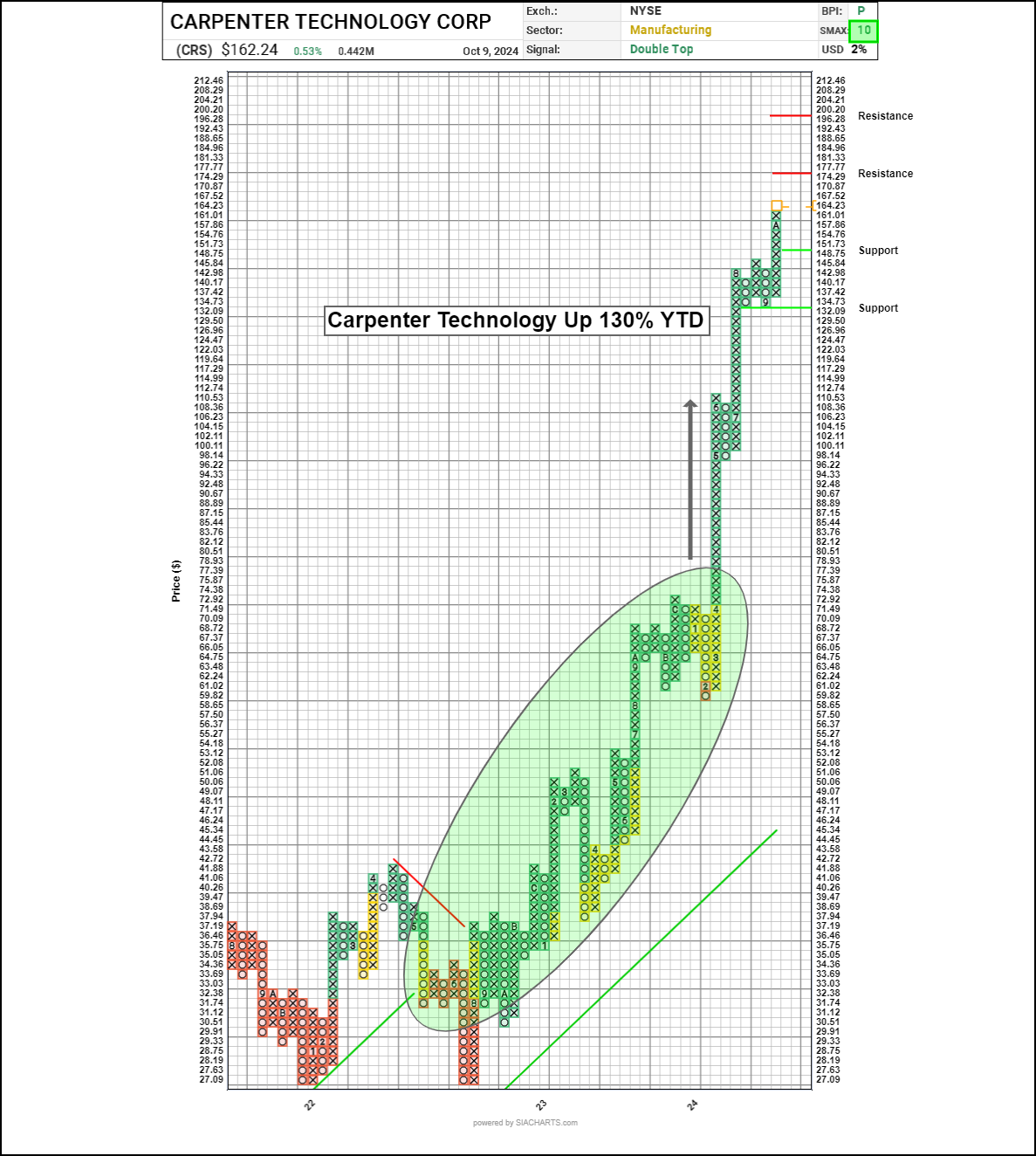Chart Advisor: Carpenter Technology Corp’s Significant Breakout