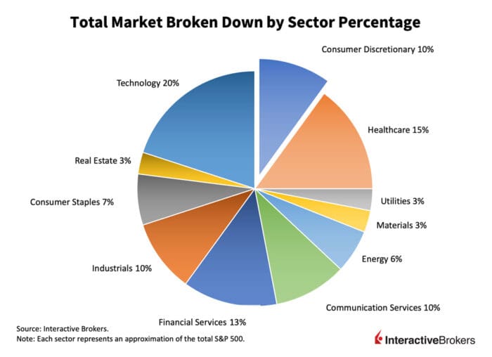 Consumer Discretionary Sector | Trading Lesson