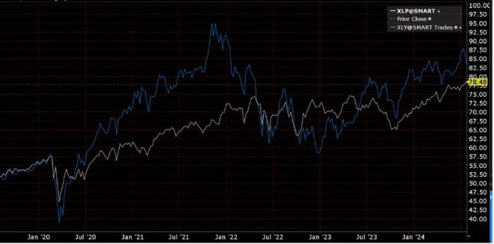 Consumer Discretionary Sector | Trading Lesson