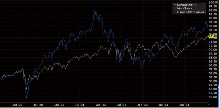 Consumer Discretionary Sector | Trading Lesson
