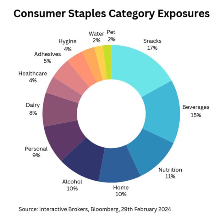 Consumer Staples Sector | Trading Lesson | Traders' Academy