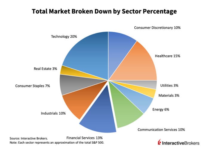 Financial Services Sector | Trading Lesson