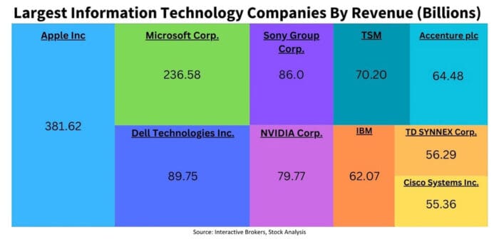 IT Sector | Trading Lesson | Traders' Academy | IBKR Campus