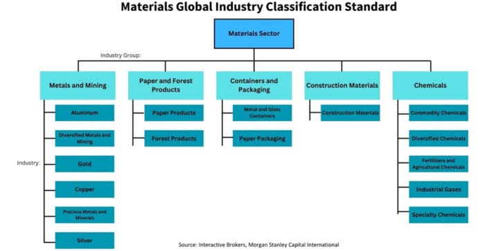 Materials Sector | Trading Lesson | Traders' Academy