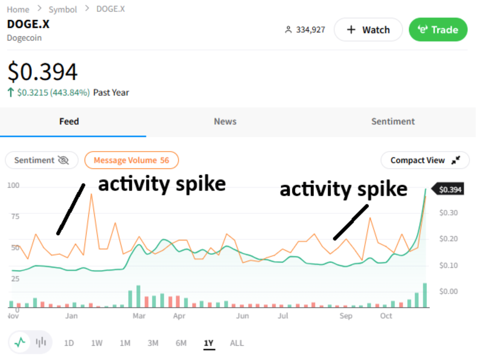 Chart Advisor: Exploring Sentiment Analysis with Stocktwits