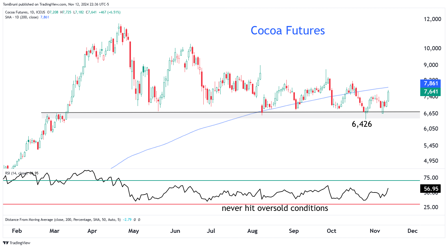 Chart Advisor: Game On in GameStop | Traders' Insight