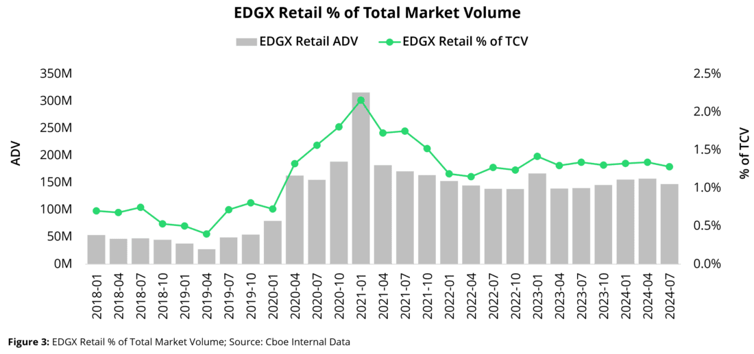 Growth of U.S. Equities Volumes and Rise of Retail