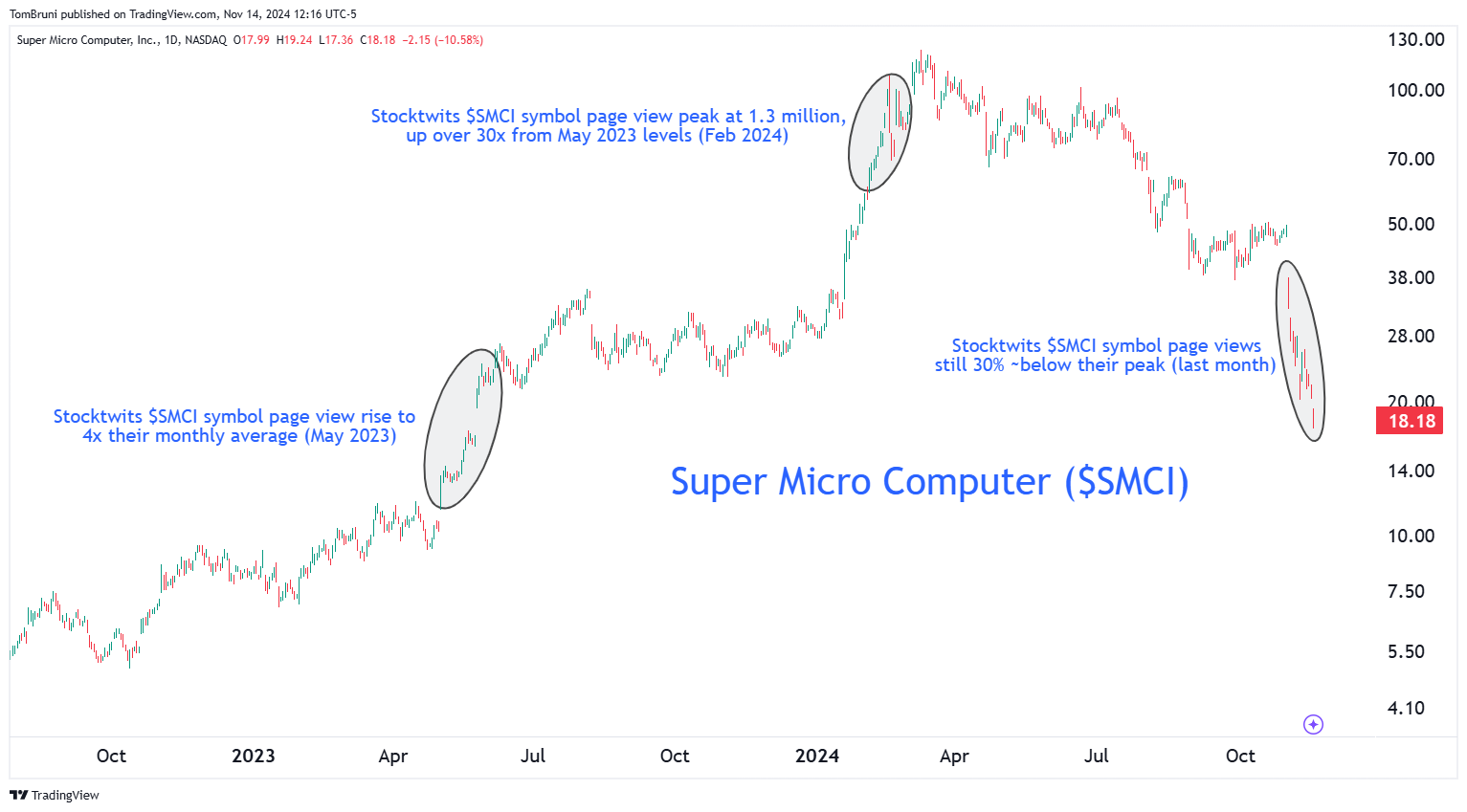 Chart Advisor: Exploring Sentiment Analysis with Stocktwits