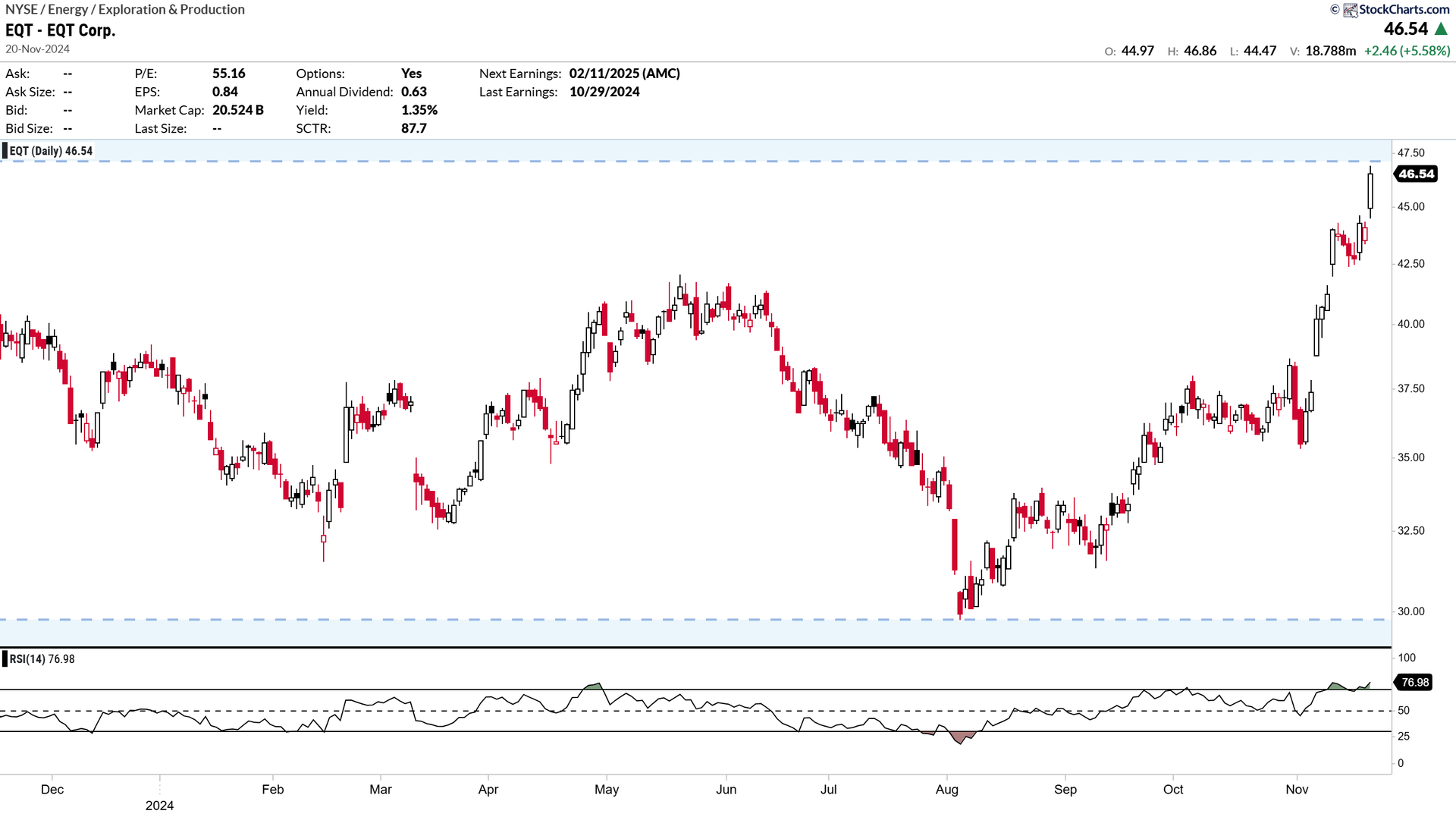Chart Advisor: Analyzing EQT’s Strategic Position