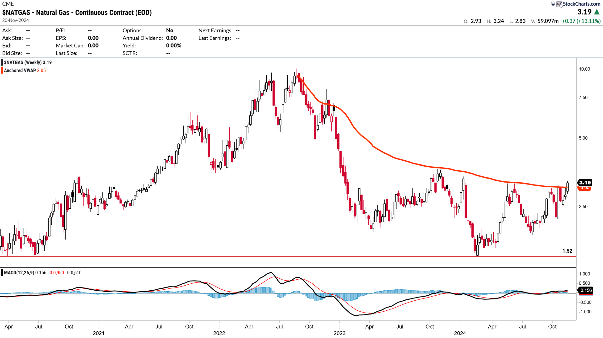 Chart Advisor: Analyzing EQT’s Strategic Position