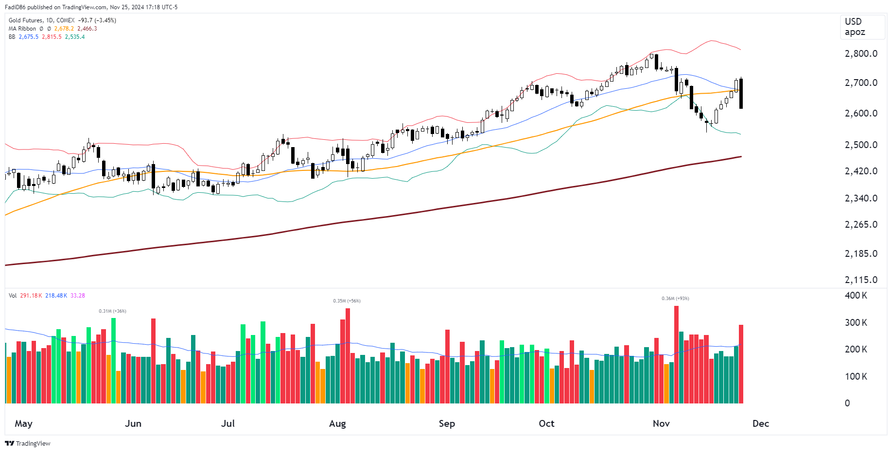 Chart Advisor: MicroStrategy and Gold | Traders' Insight