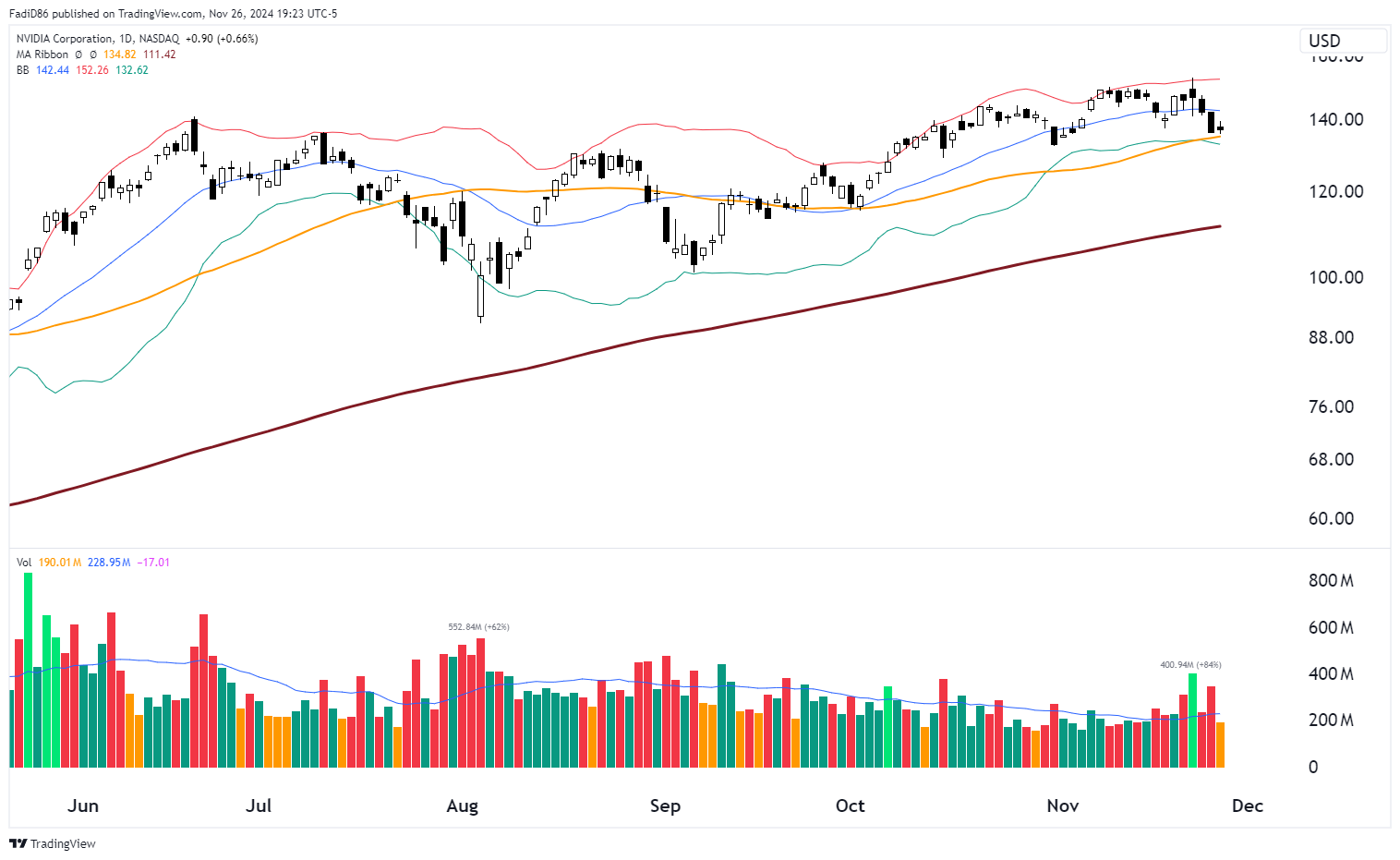 Chart Advisor: Evaluating NVIDIA | Traders' Insight